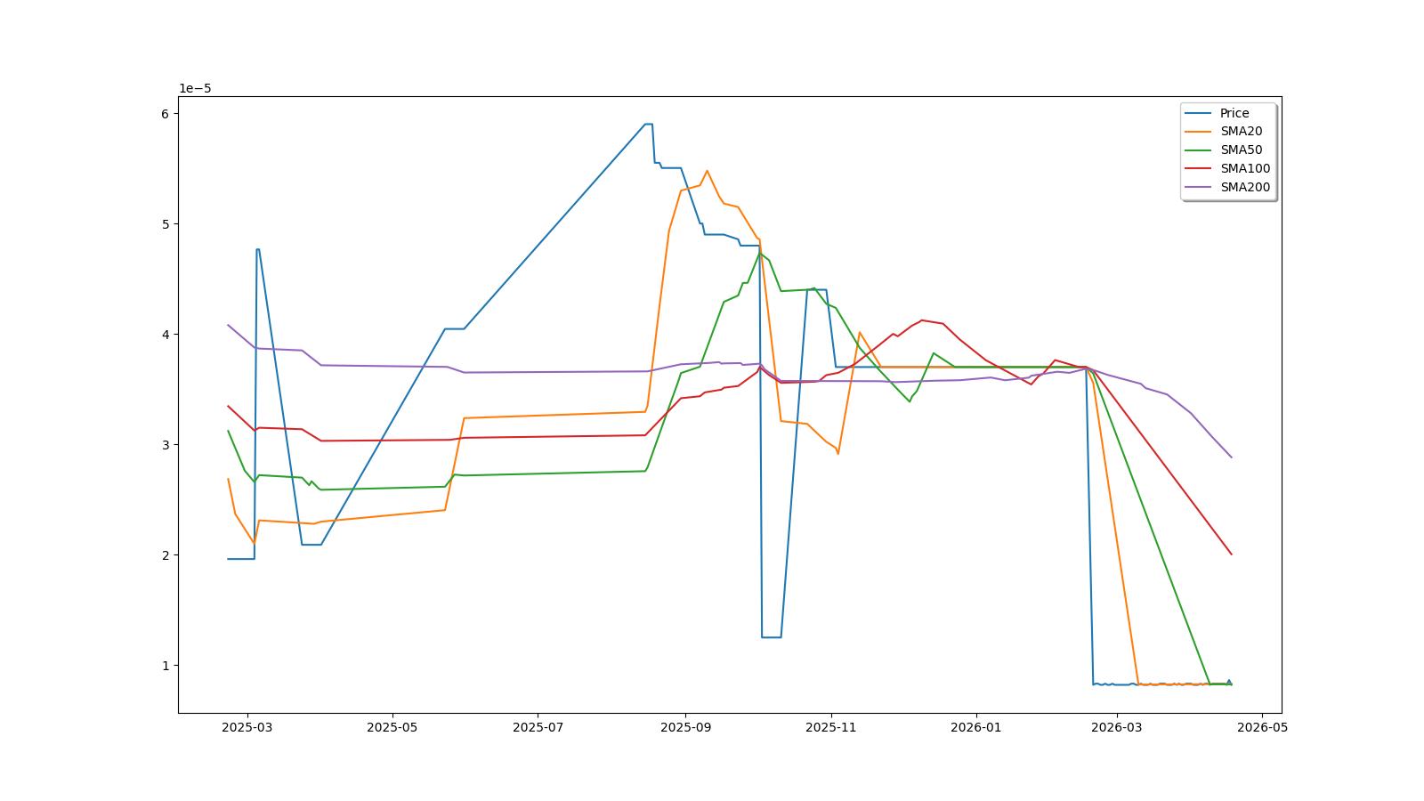 LiveGreen Coin Simple Moving Averages