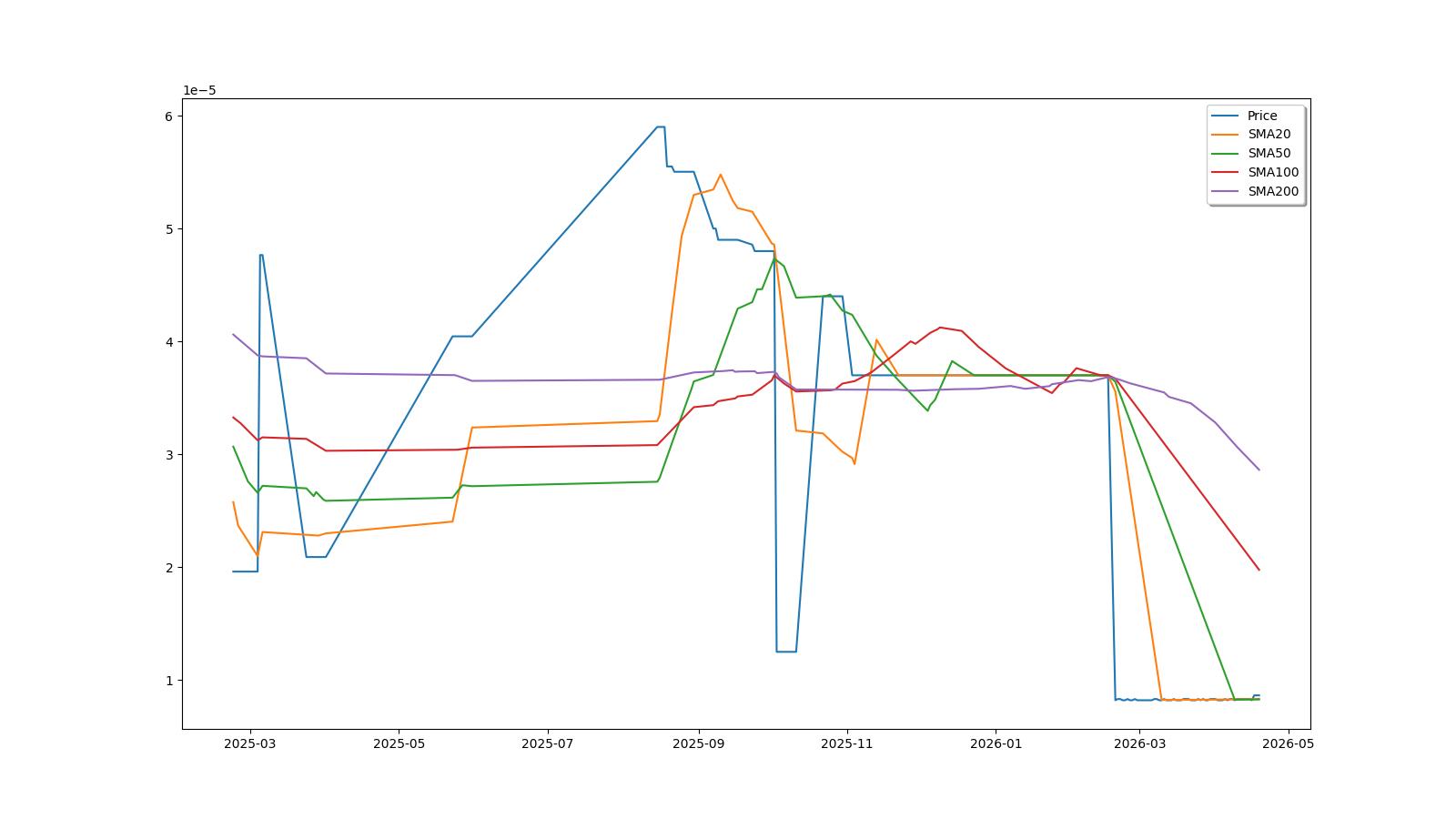 LiveGreen Coin Simple Moving Averages