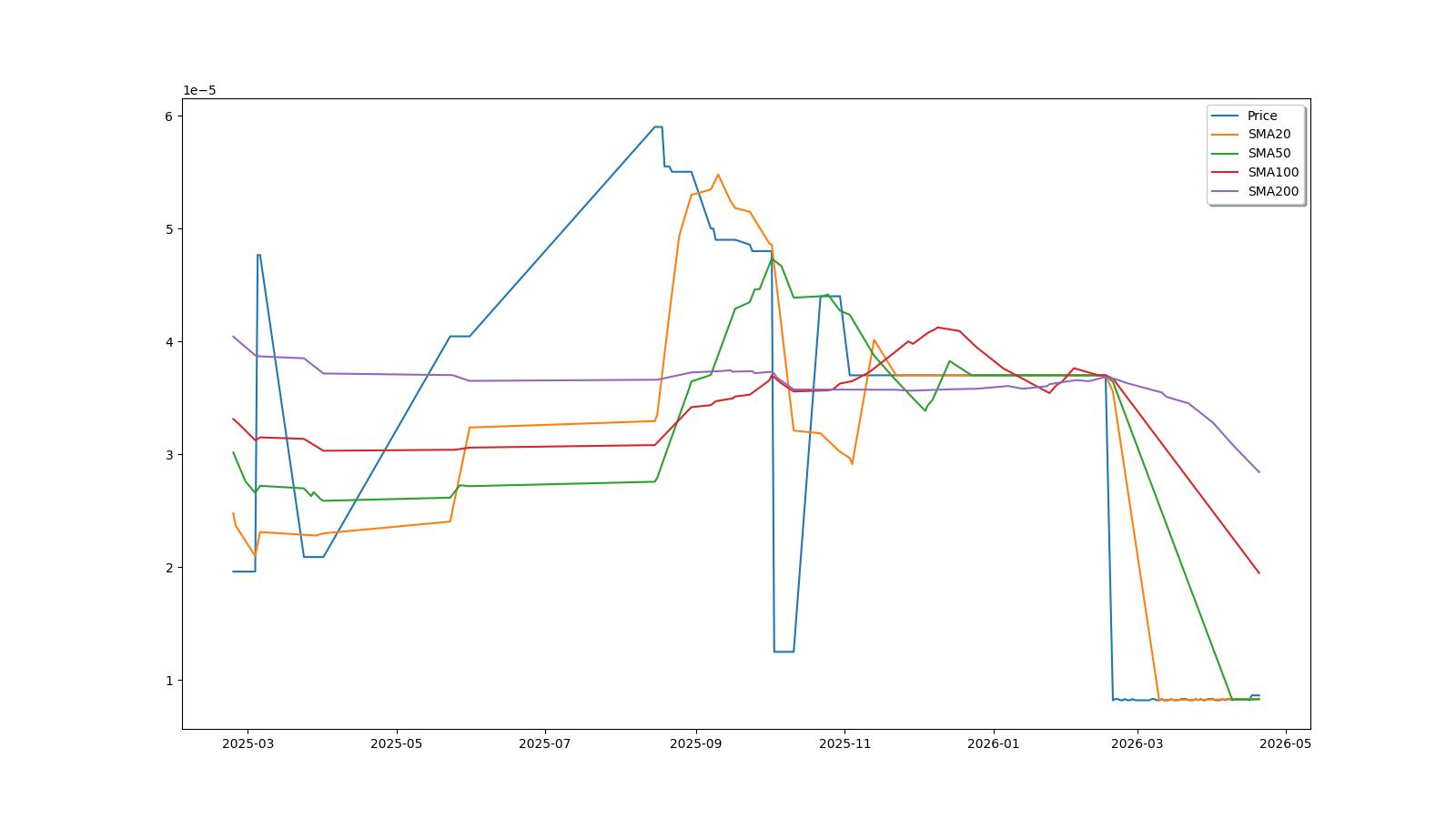 LiveGreen Coin Simple Moving Averages