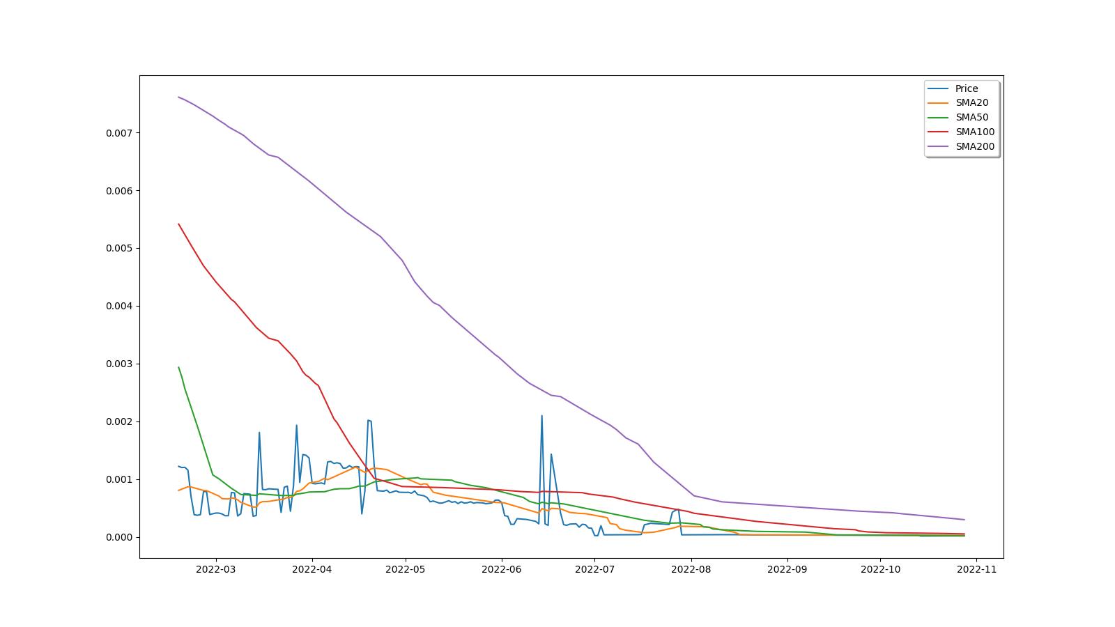 Livenodes Simple Moving Averages
