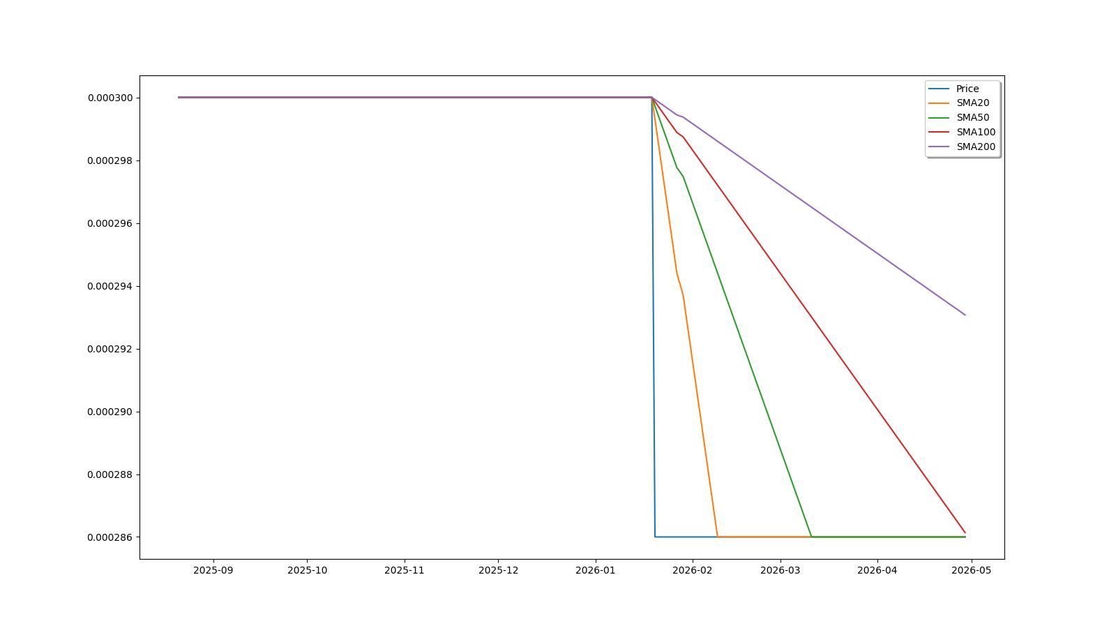 LivenPay Simple Moving Averages