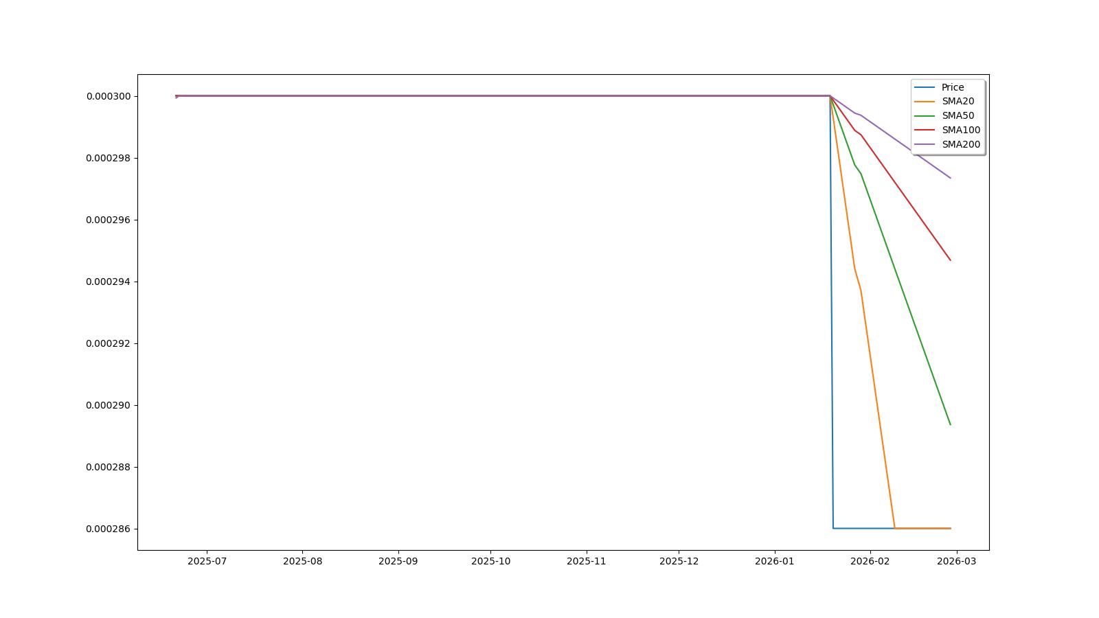 LivenPay Simple Moving Averages