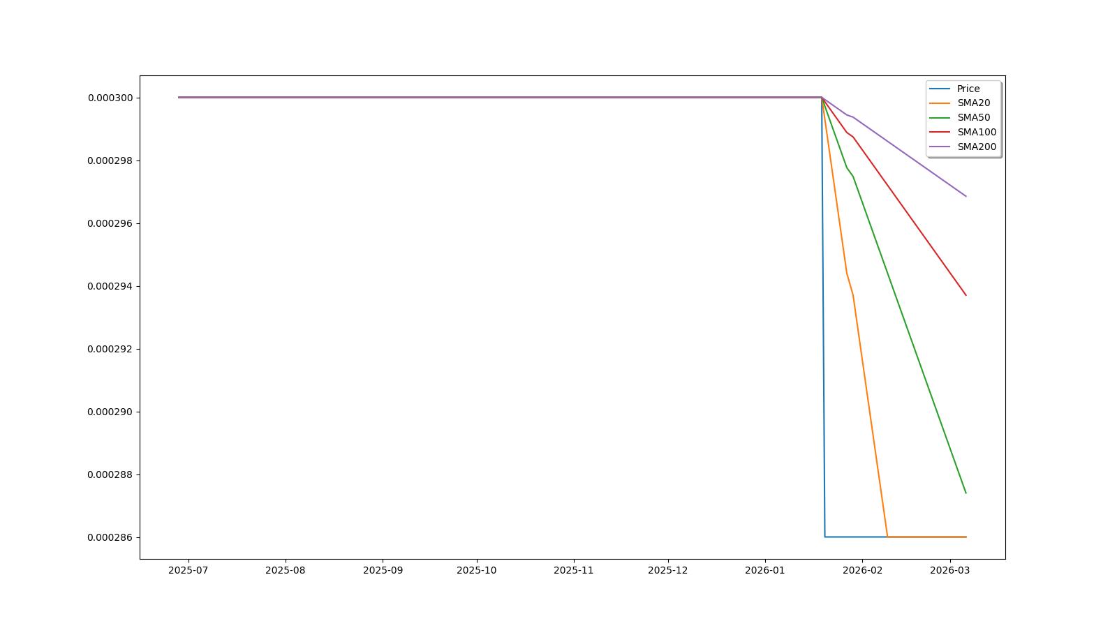 LivenPay Simple Moving Averages