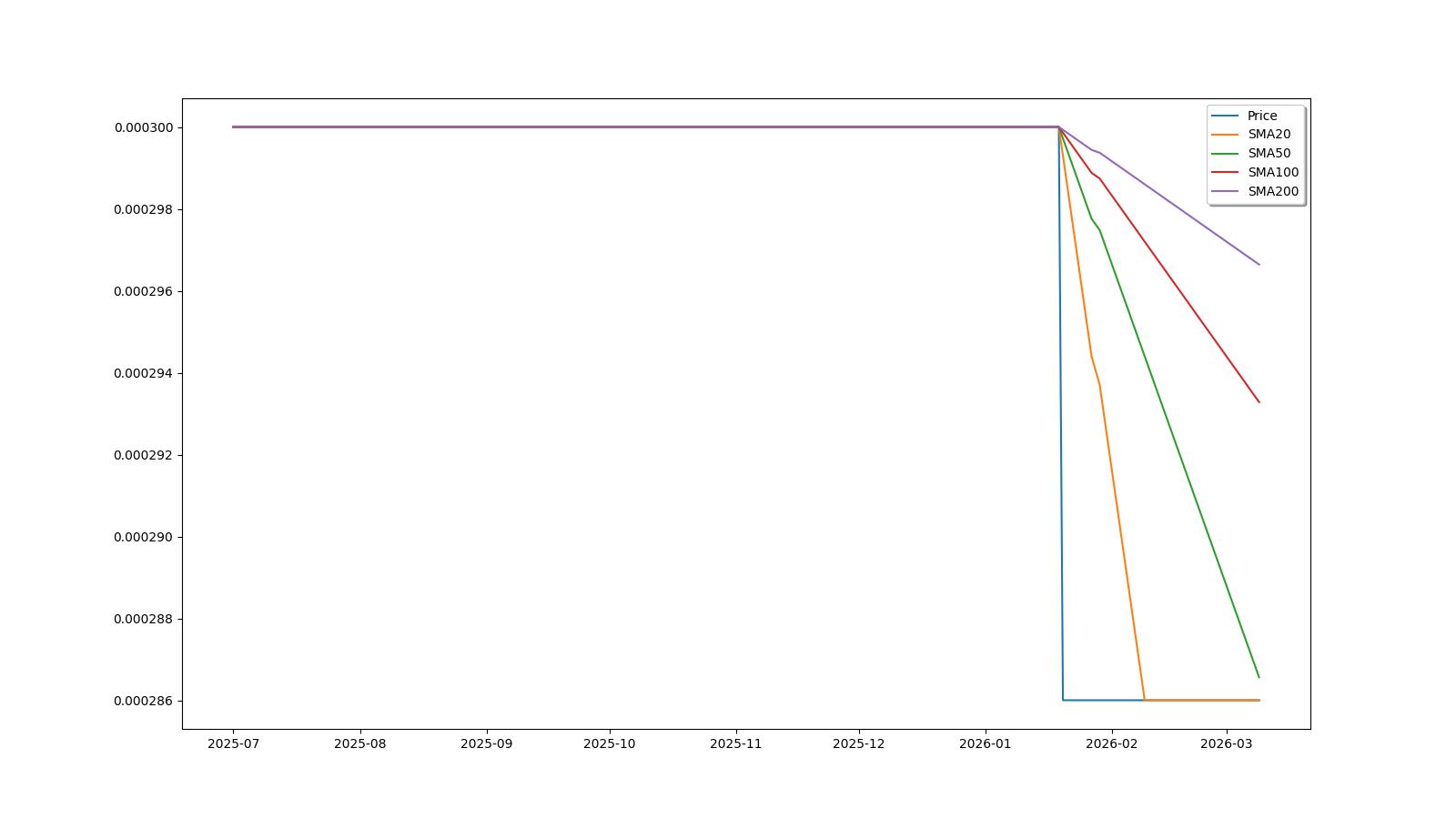 LivenPay Simple Moving Averages