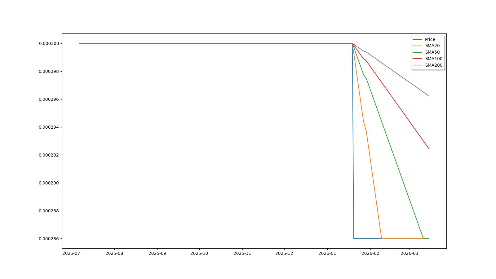 LivenPay Simple Moving Averages