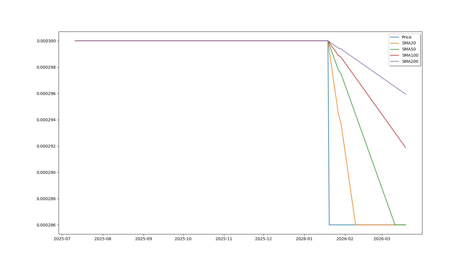 LivenPay Simple Moving Averages