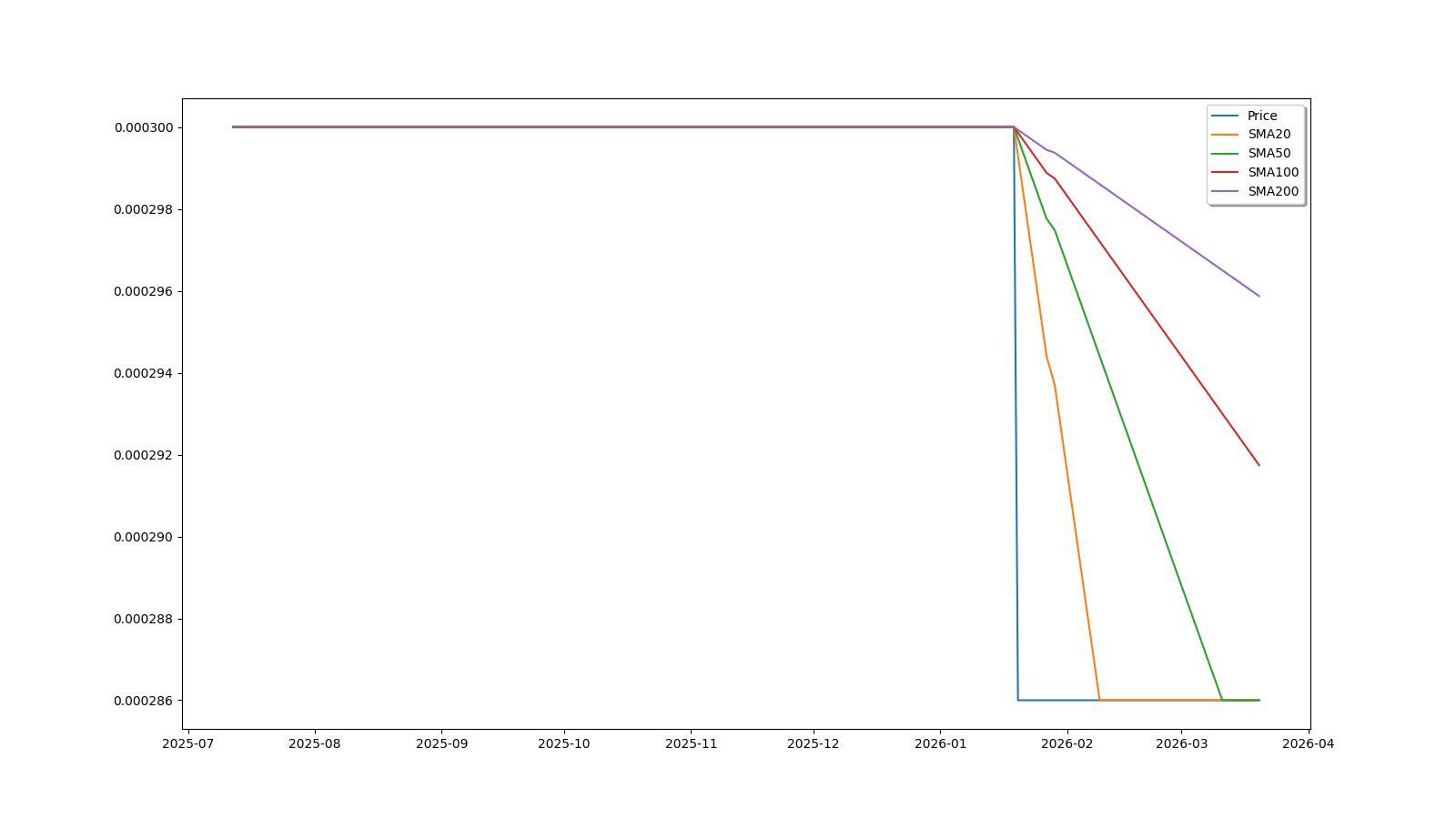 LivenPay Simple Moving Averages