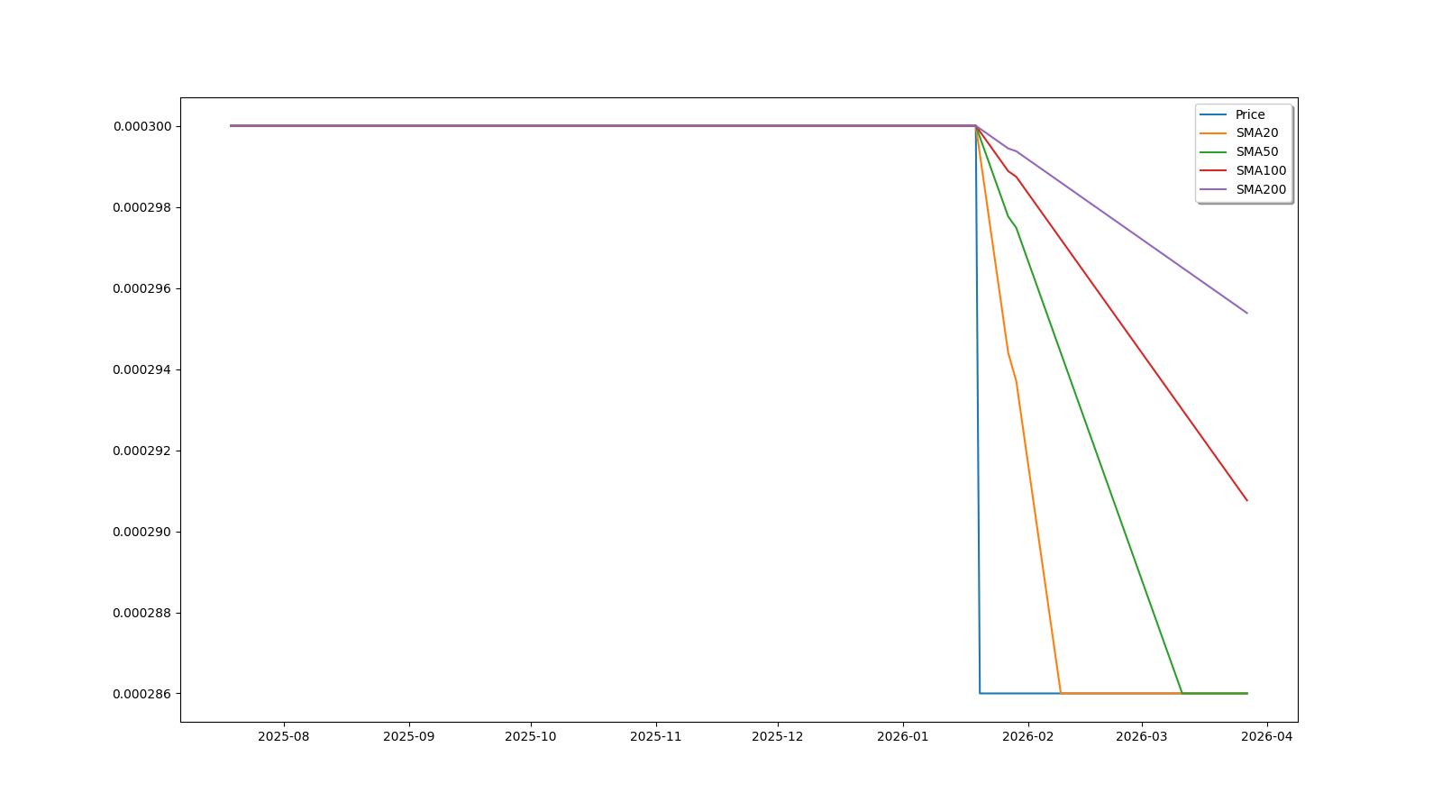LivenPay Simple Moving Averages