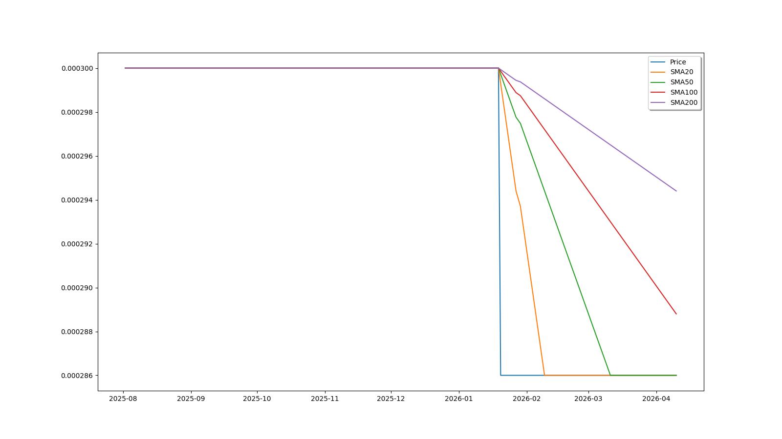 LivenPay Simple Moving Averages