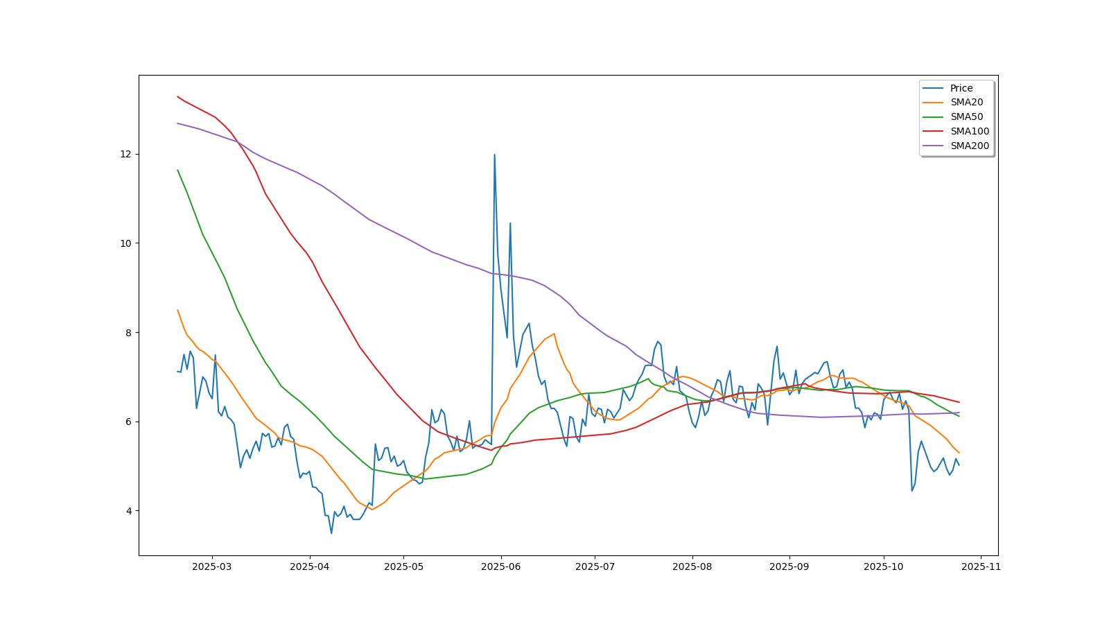 Livepeer Simple Moving Averages