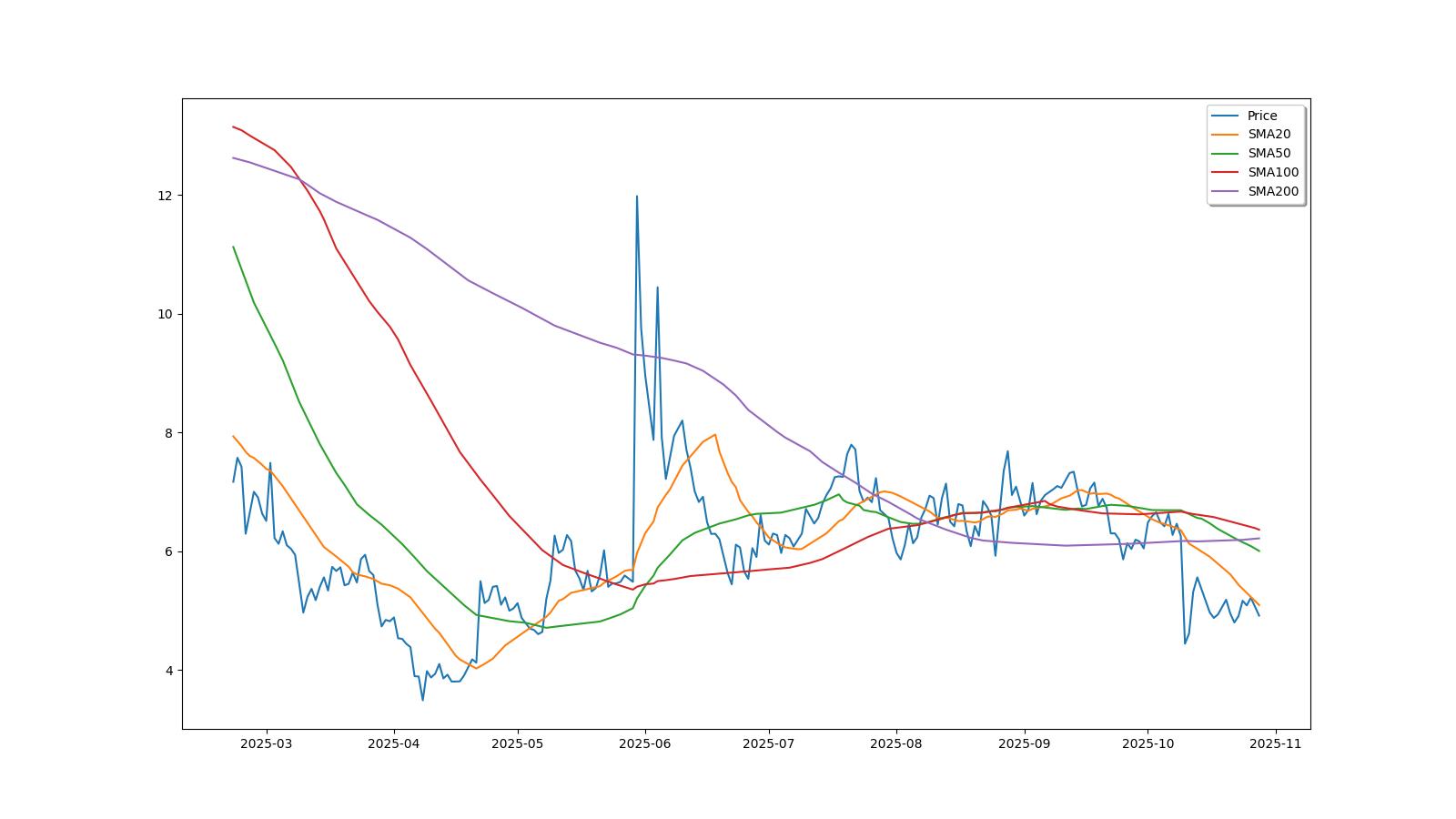 ライブピア Simple Moving Averages