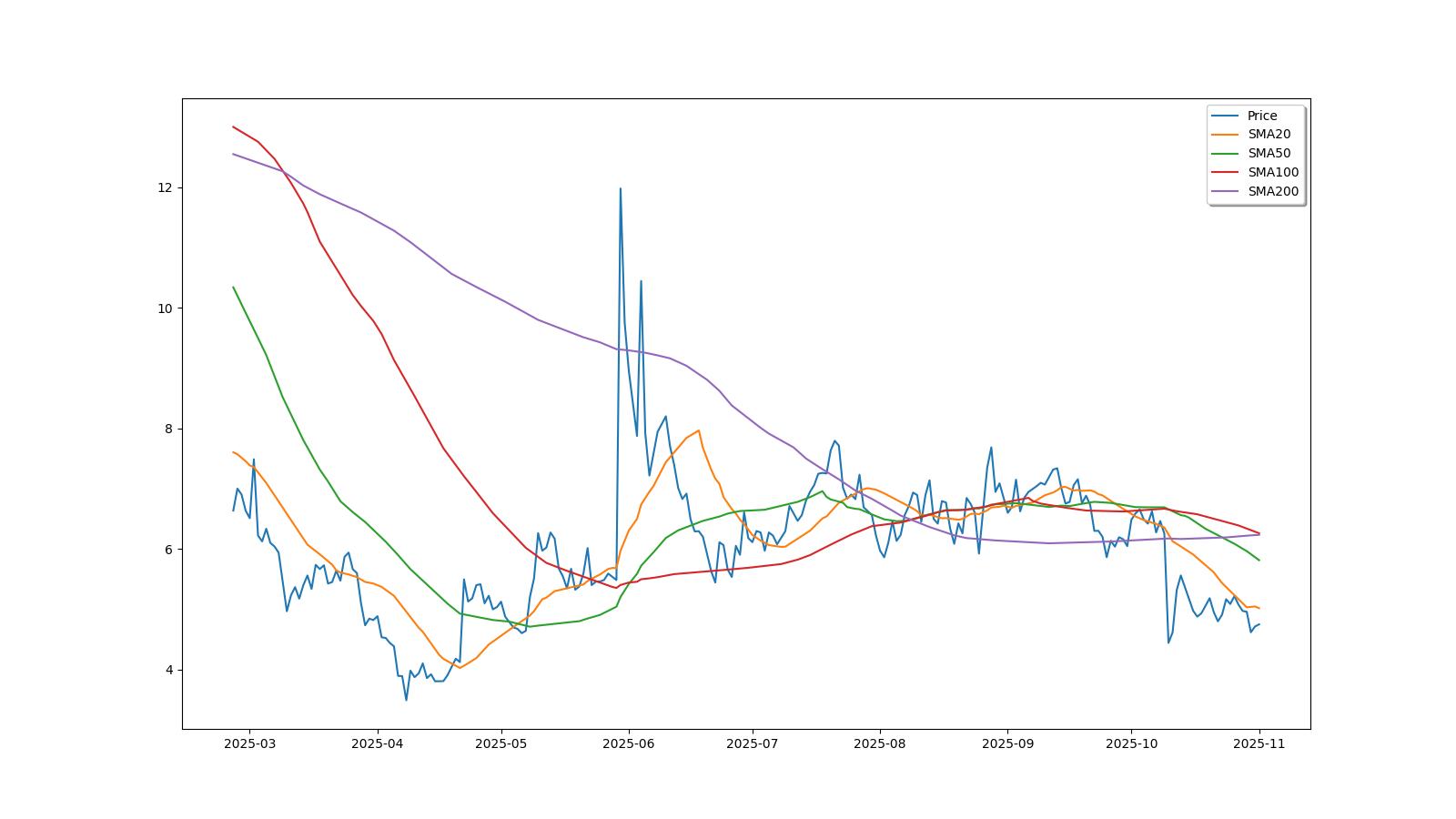 Livepeer Simple Moving Averages