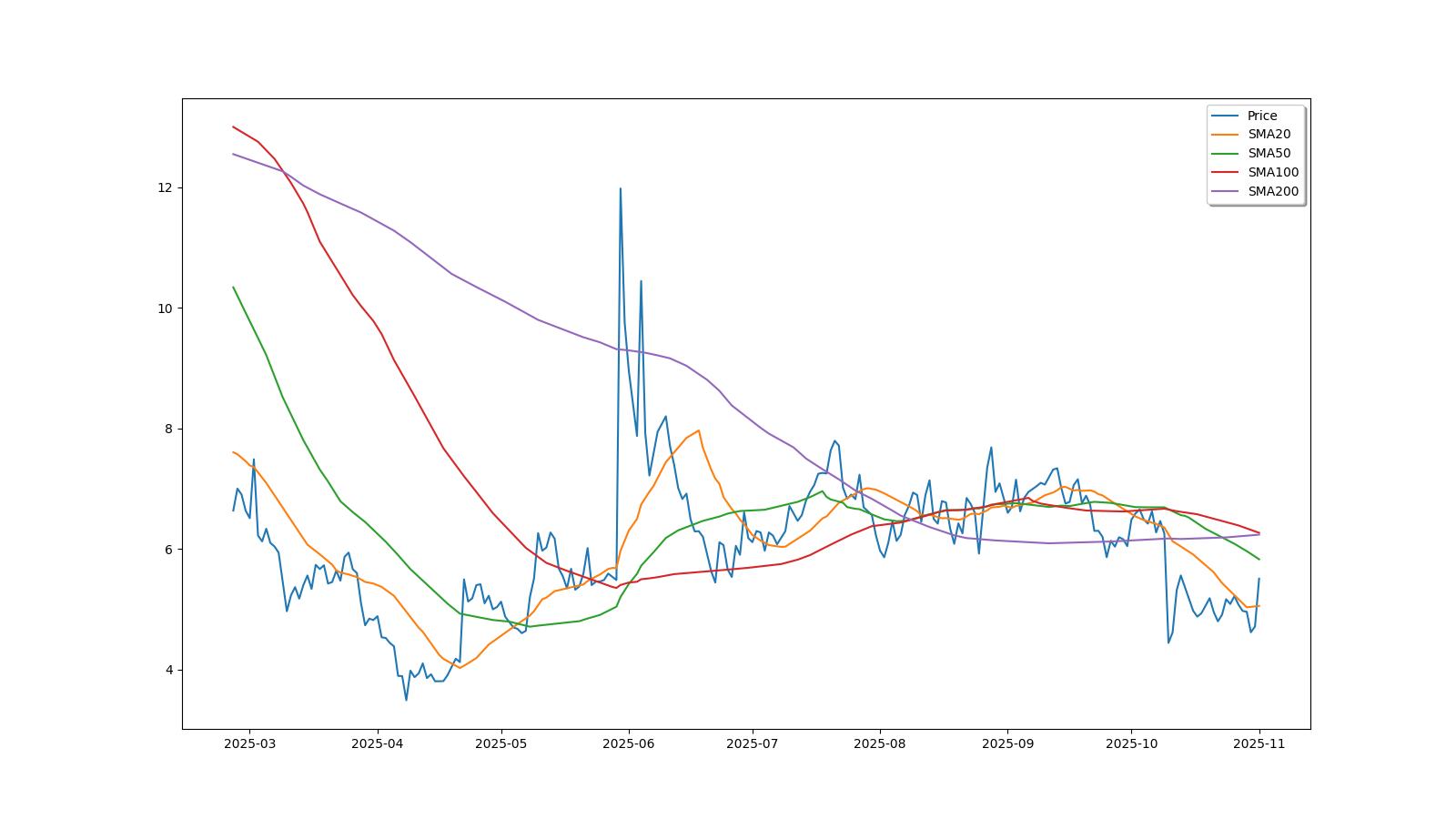 Livepeer Simple Moving Averages