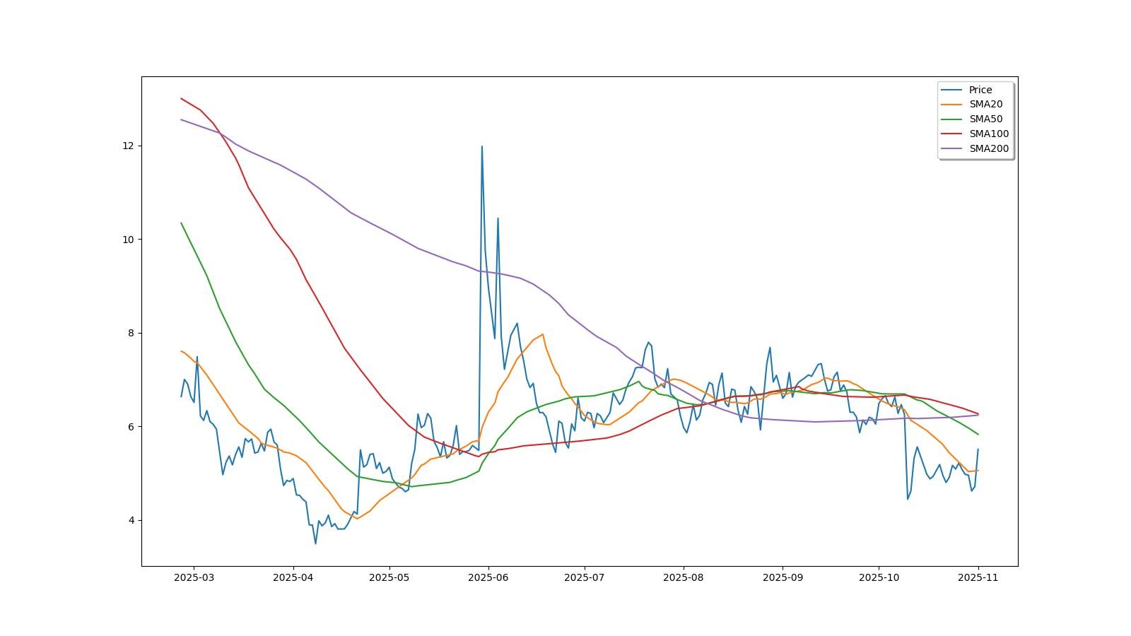 Livepeer Simple Moving Averages