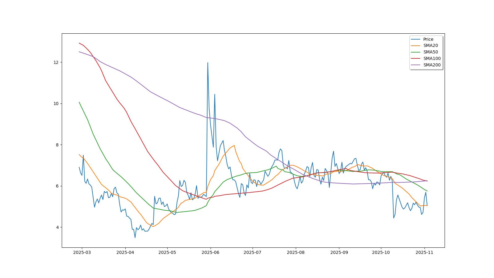 Livepeer Simple Moving Averages