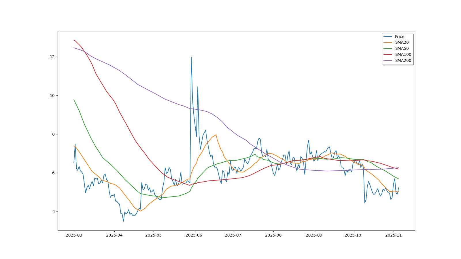 Livepeer Simple Moving Averages