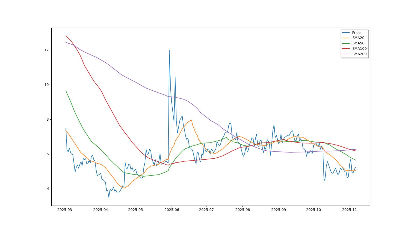 Livepeer Simple Moving Averages