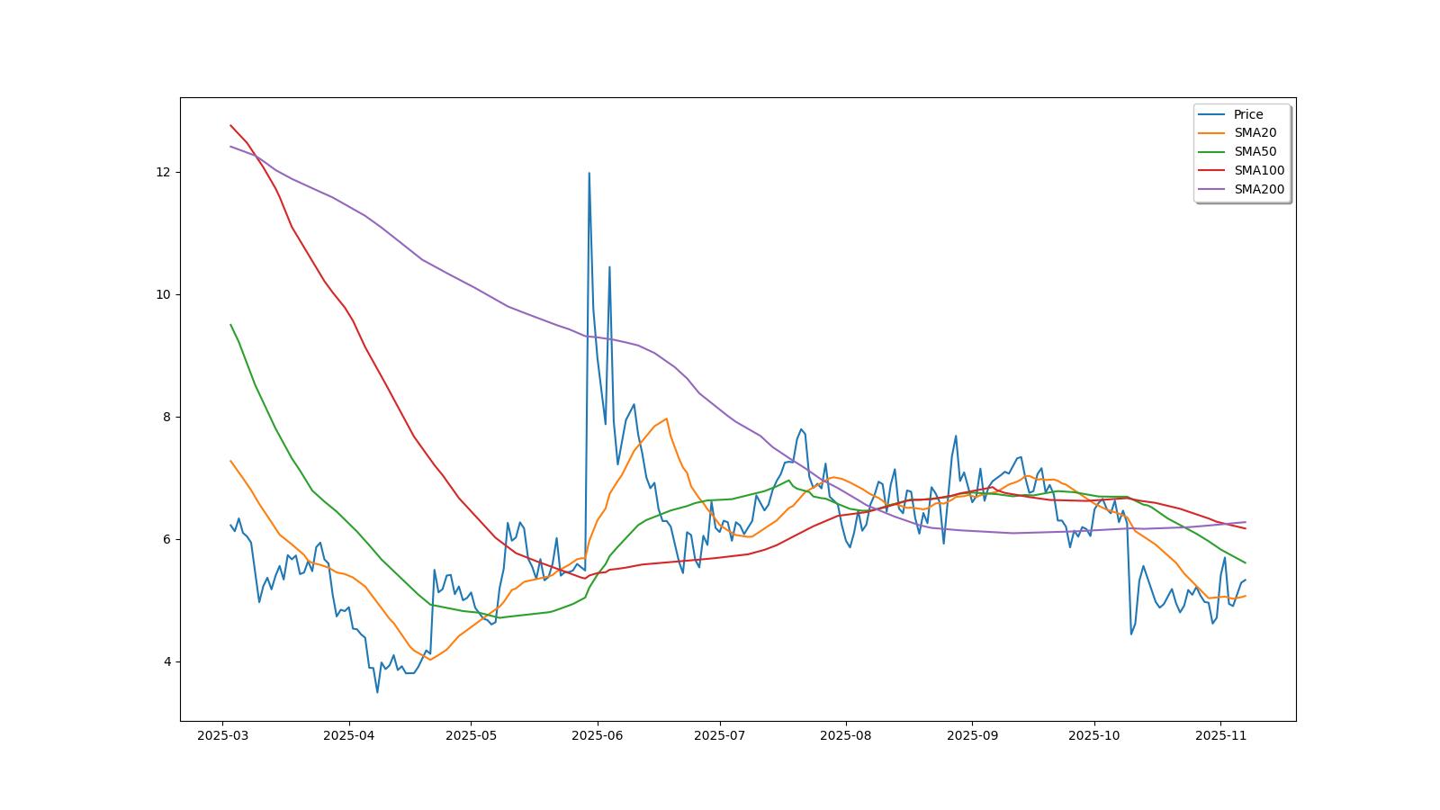 Livepeer Simple Moving Averages