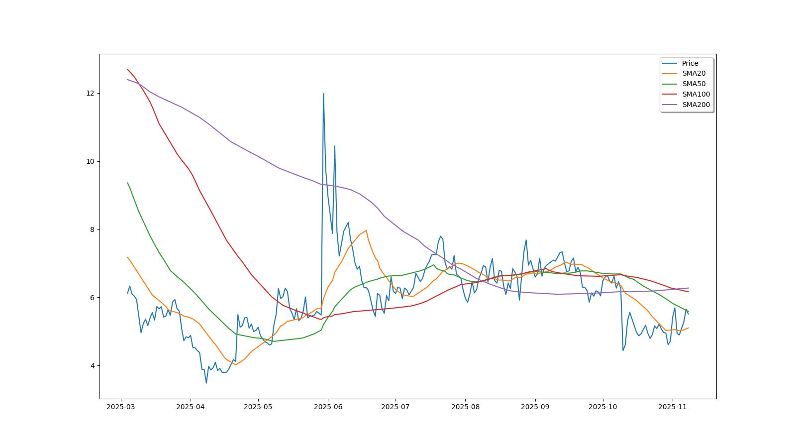 Livepeer Simple Moving Averages