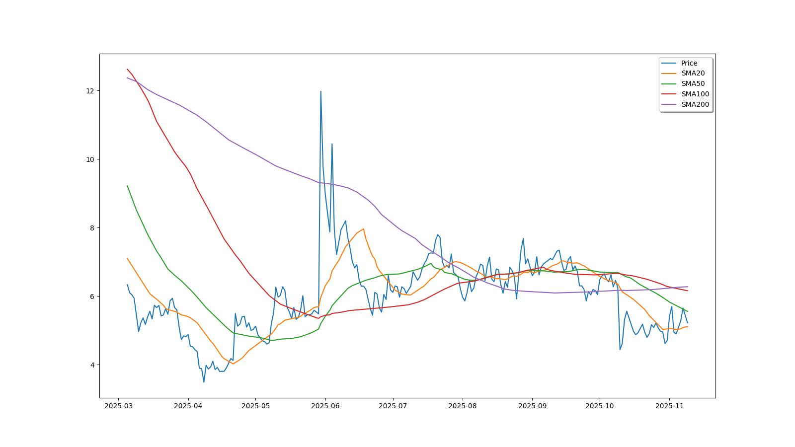 라이브피어 Simple Moving Averages
