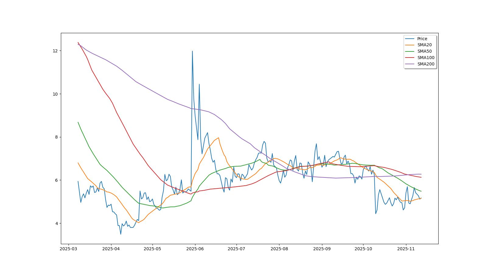 Livepeer Simple Moving Averages