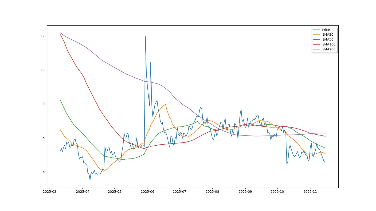 Livepeer Simple Moving Averages