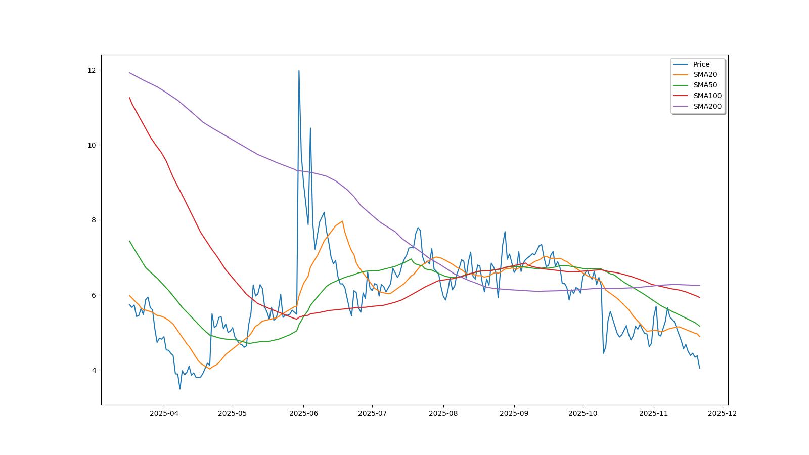 Livepeer Simple Moving Averages