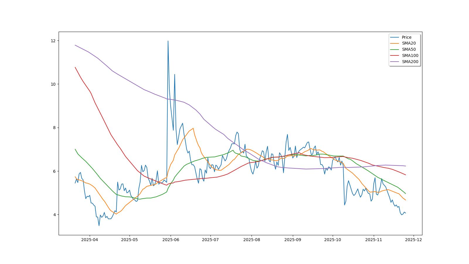 라이브피어 Simple Moving Averages