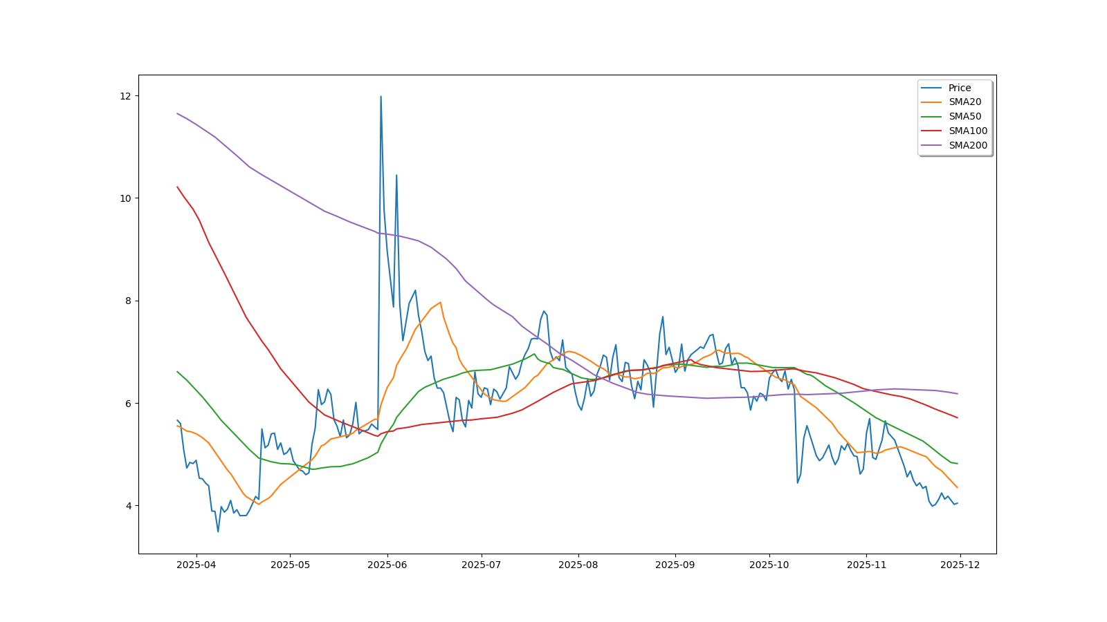 Livepeer Simple Moving Averages
