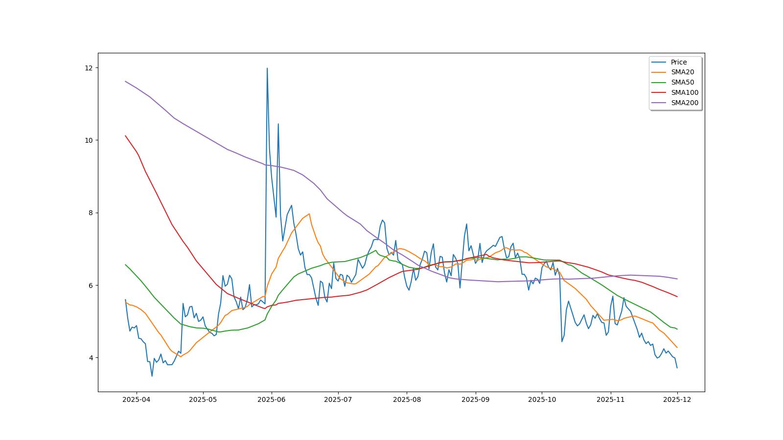 Livepeer Simple Moving Averages