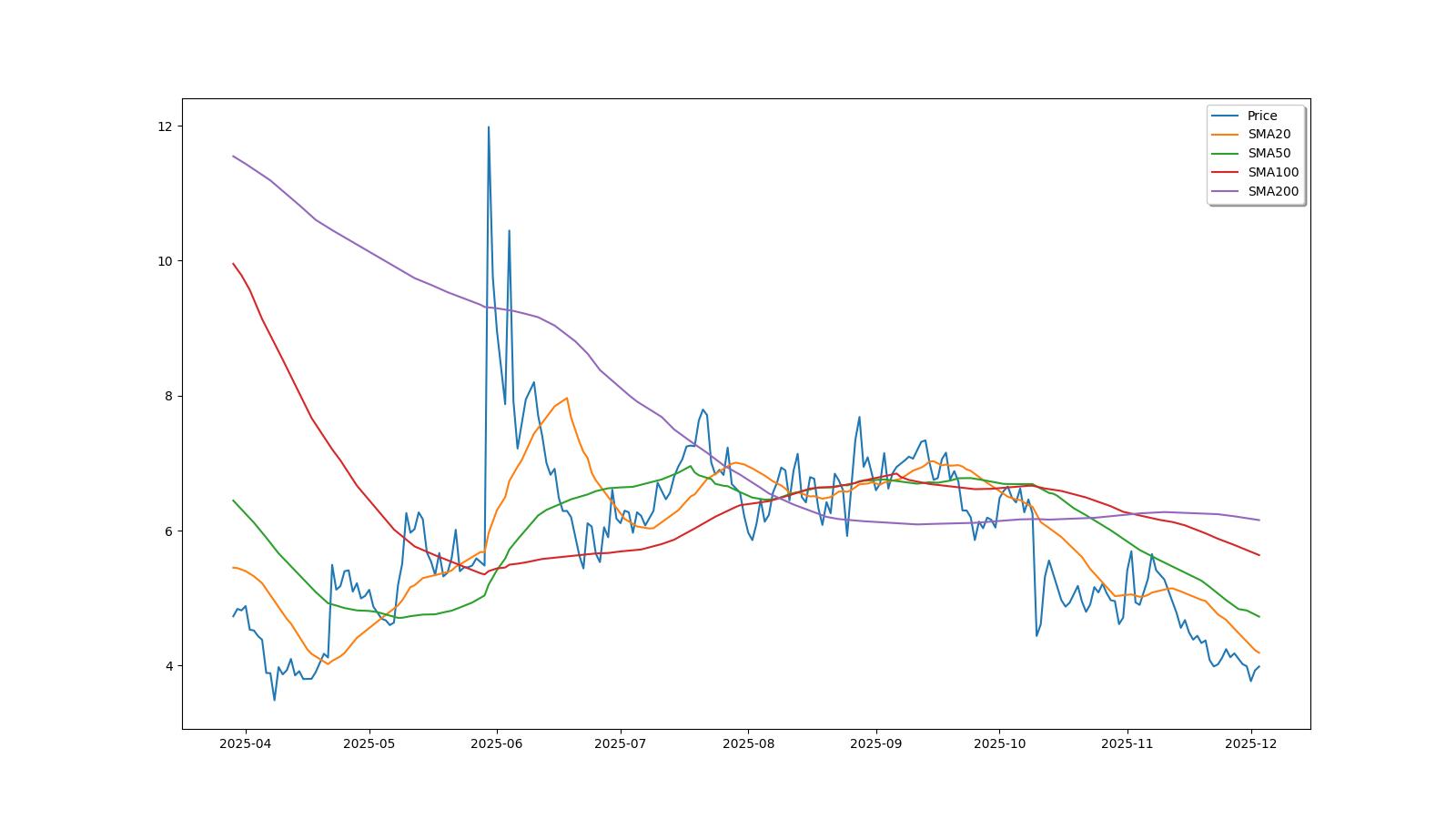 Livepeer Simple Moving Averages