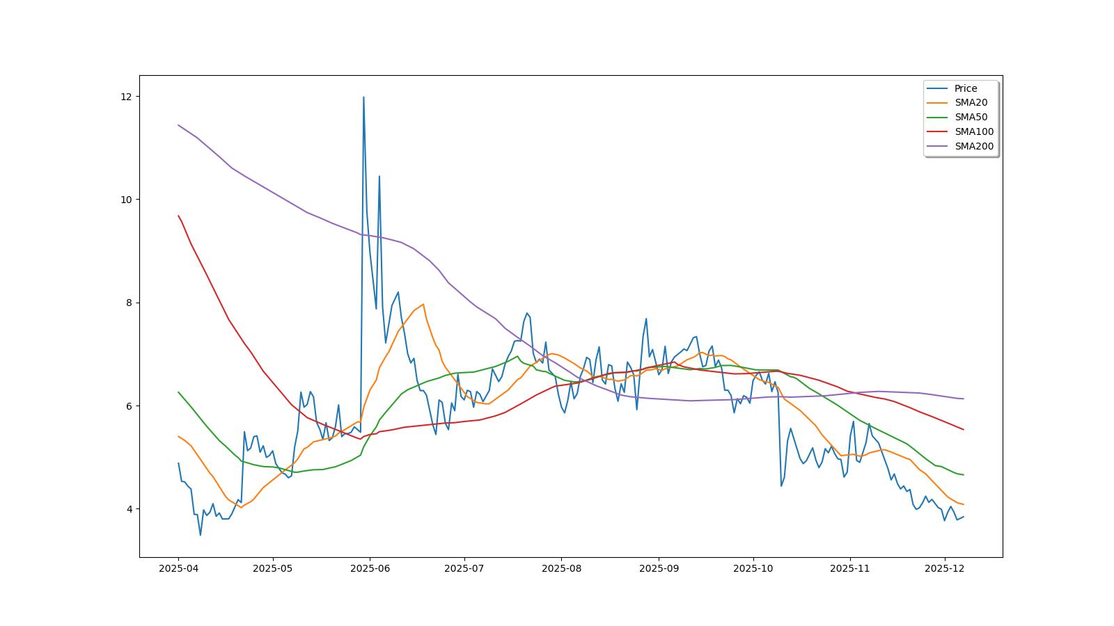 Livepeer Simple Moving Averages
