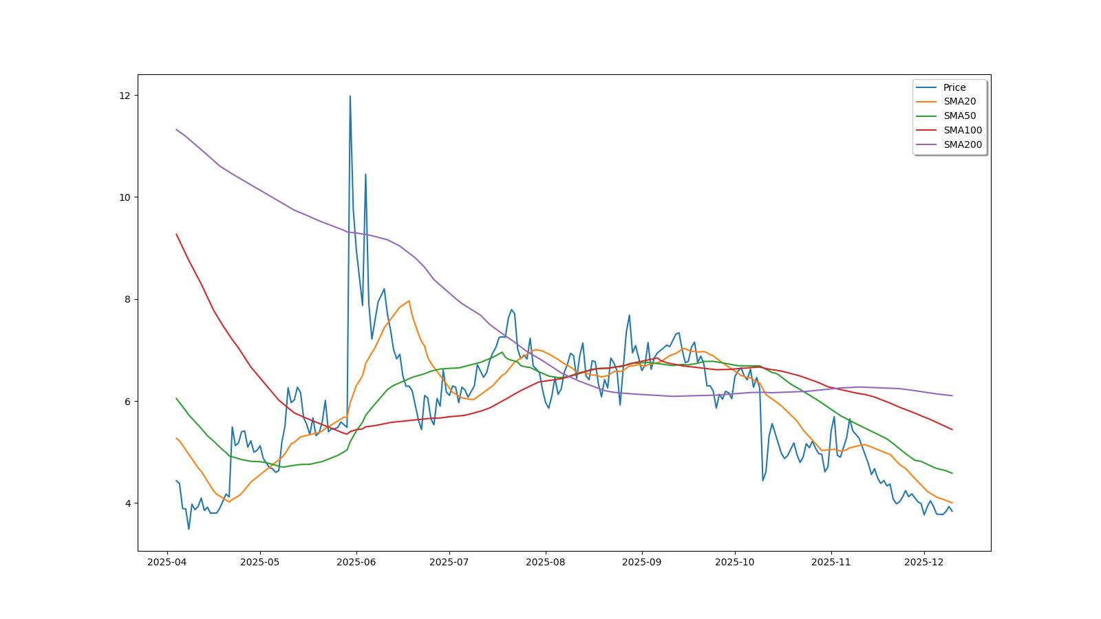 라이브피어 Simple Moving Averages