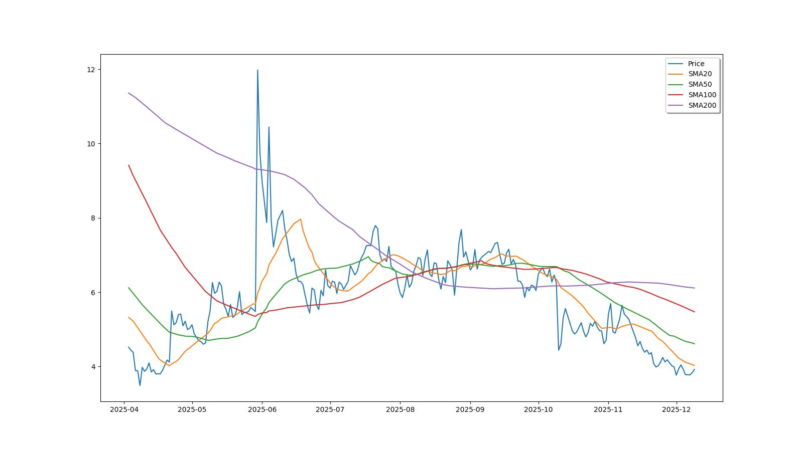 Livepeer Simple Moving Averages
