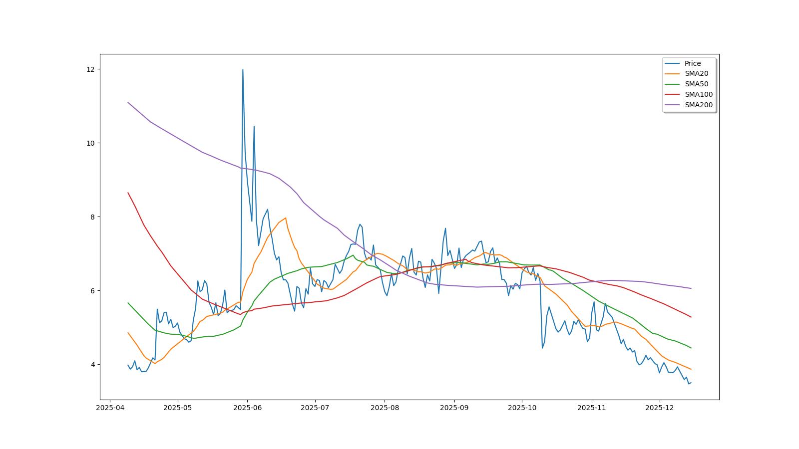 ライブピア Simple Moving Averages