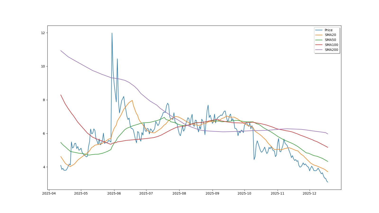 Livepeer Simple Moving Averages