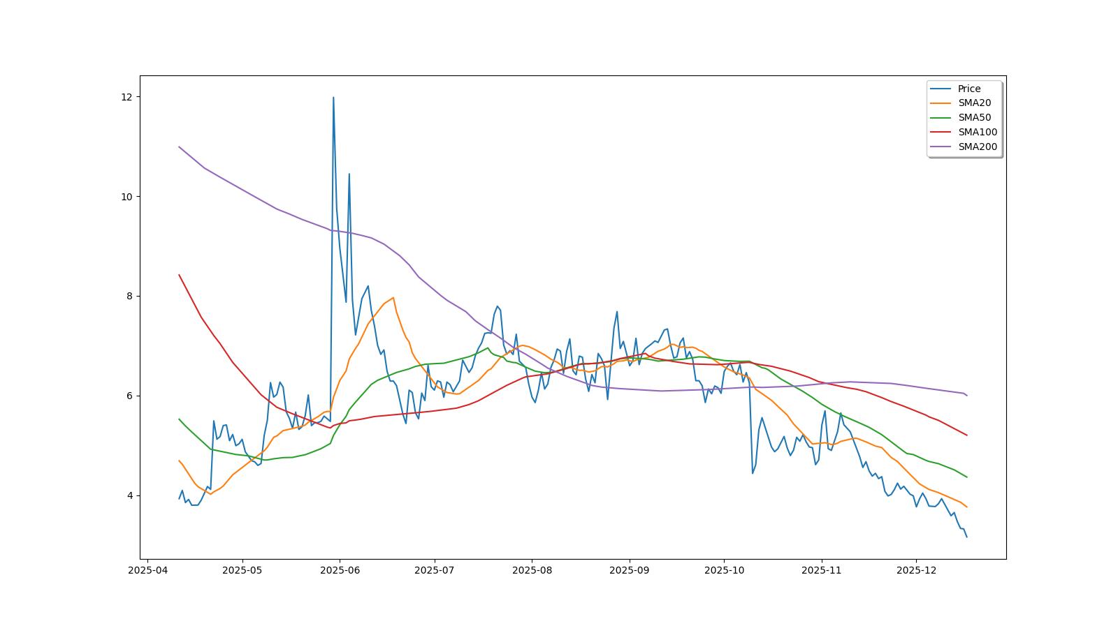 Livepeer Simple Moving Averages