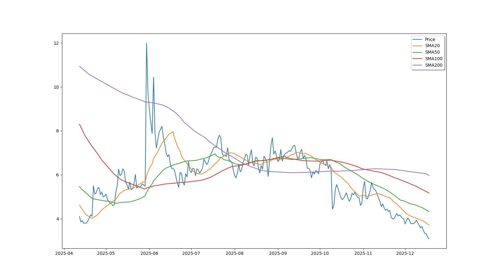Livepeer Simple Moving Averages