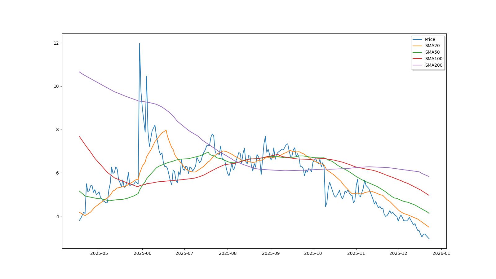 Livepeer Simple Moving Averages