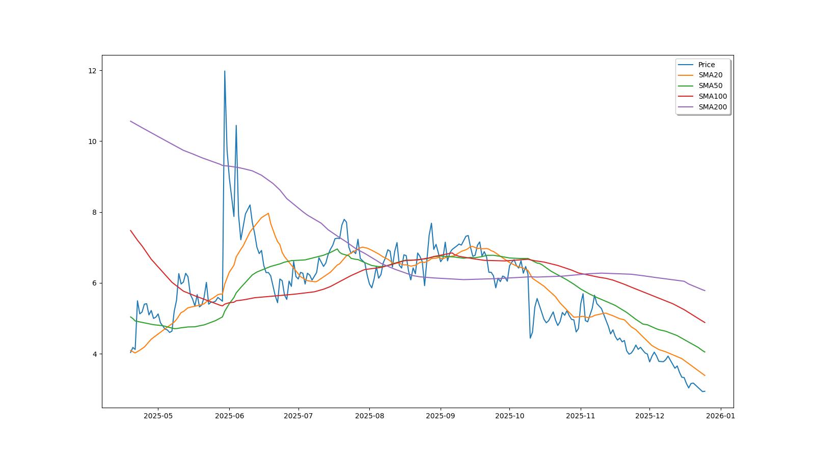 Livepeer Simple Moving Averages