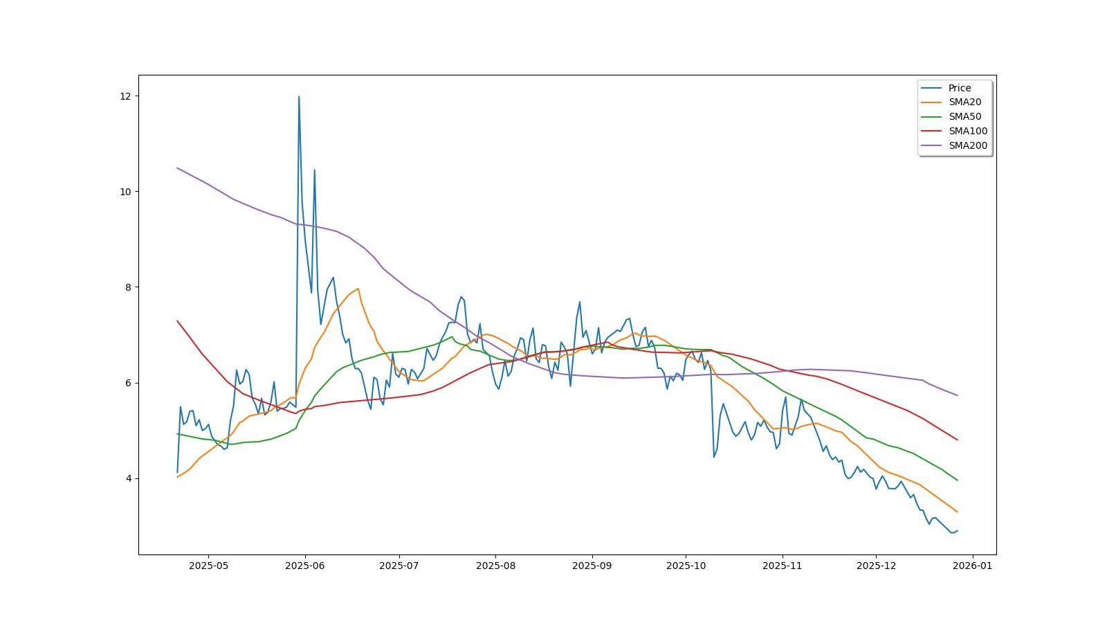 Livepeer Simple Moving Averages