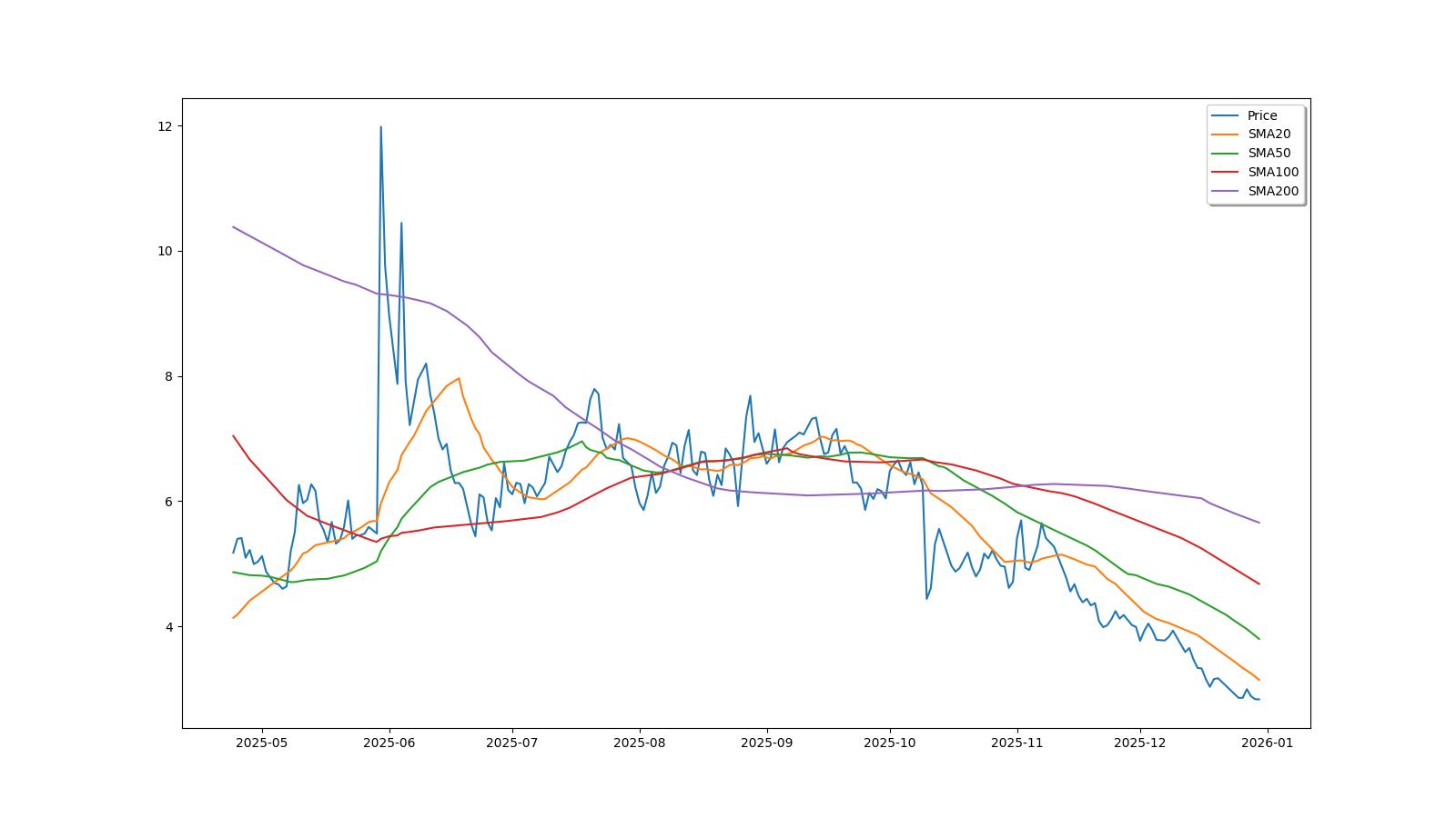 라이브피어 Simple Moving Averages