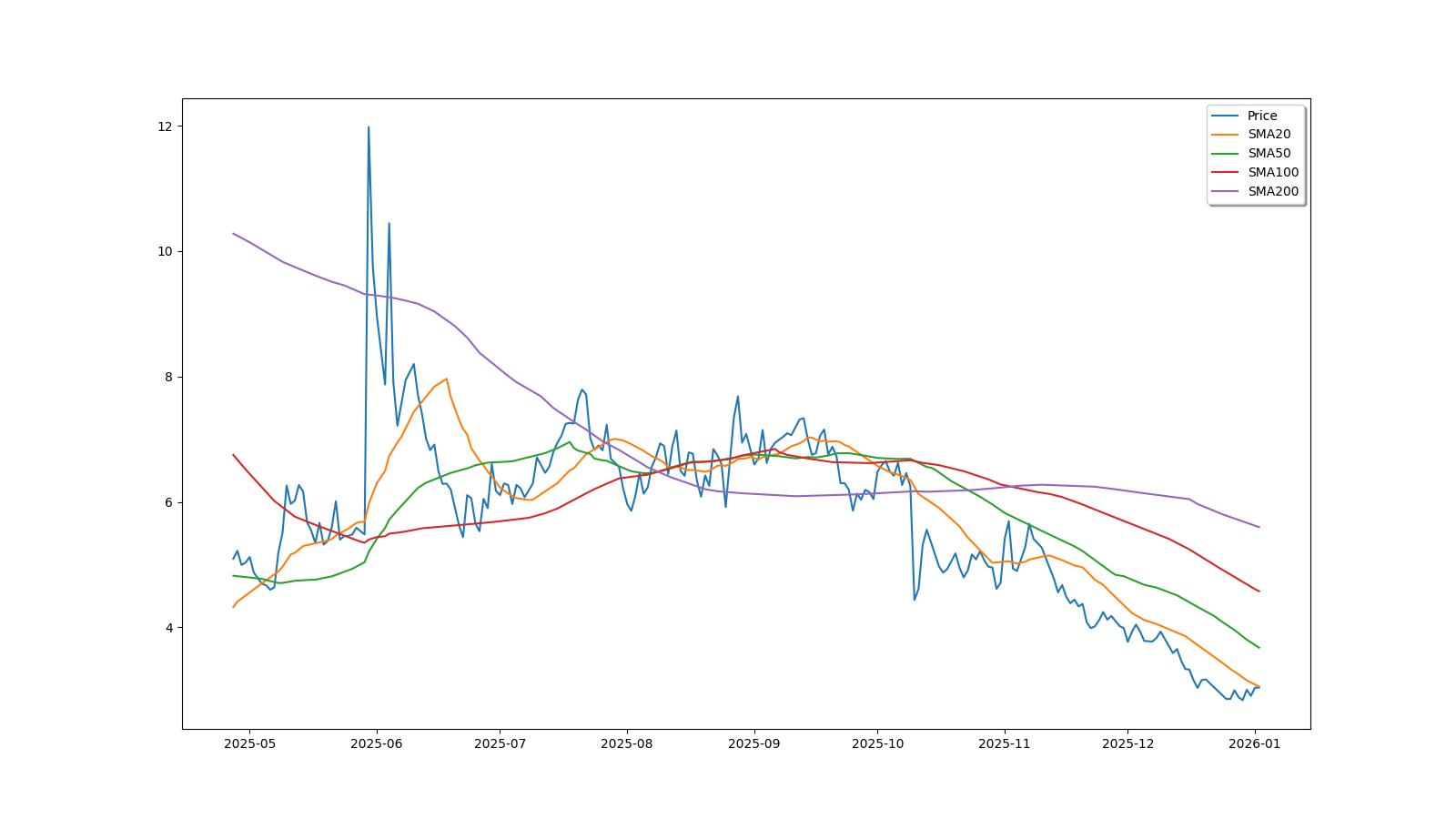 Livepeer Simple Moving Averages