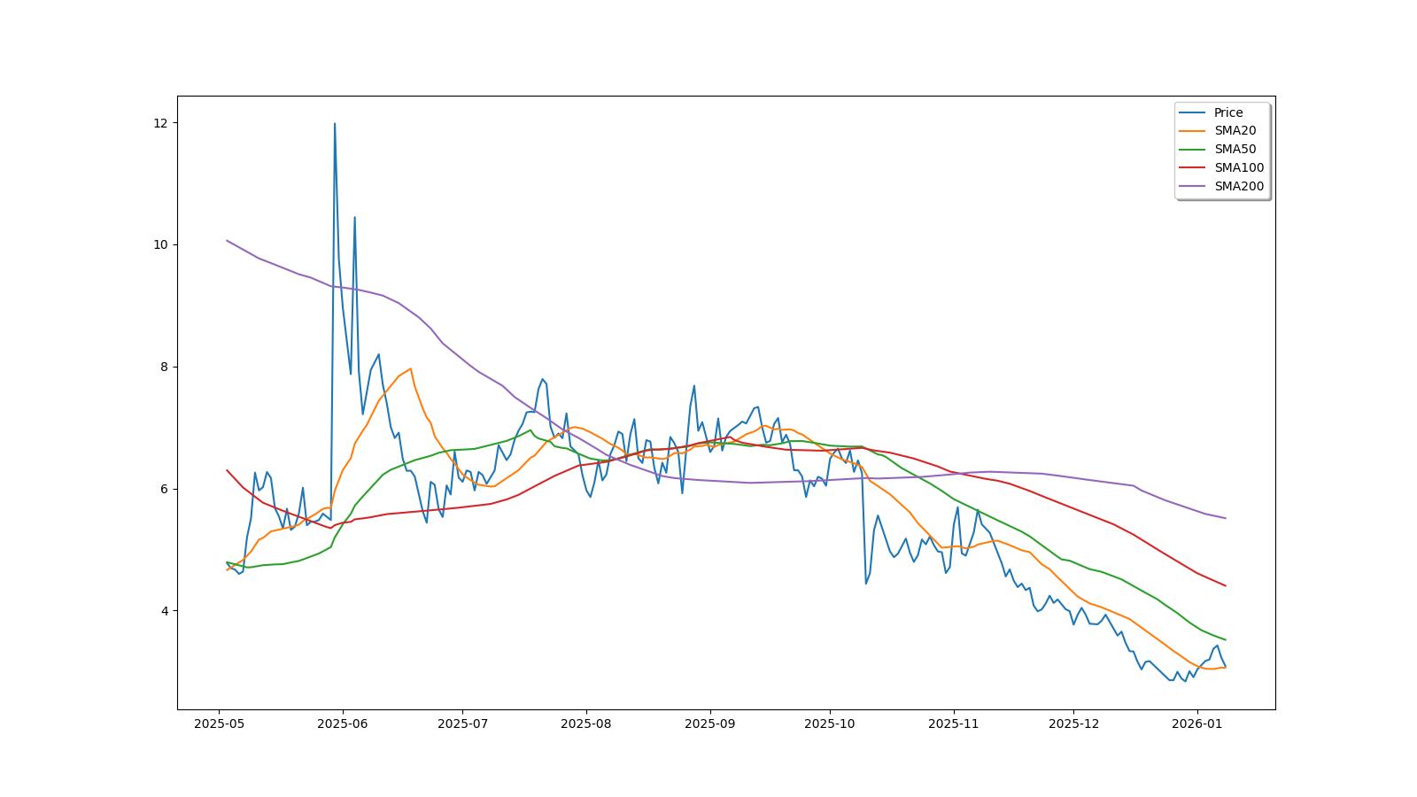 라이브피어 Simple Moving Averages