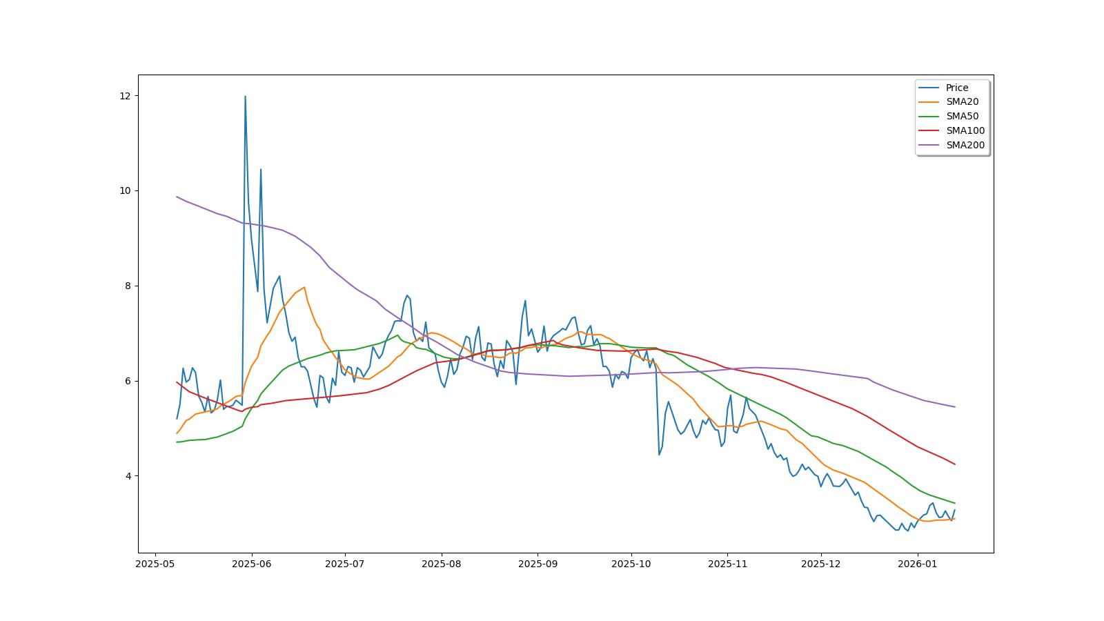 Livepeer Simple Moving Averages
