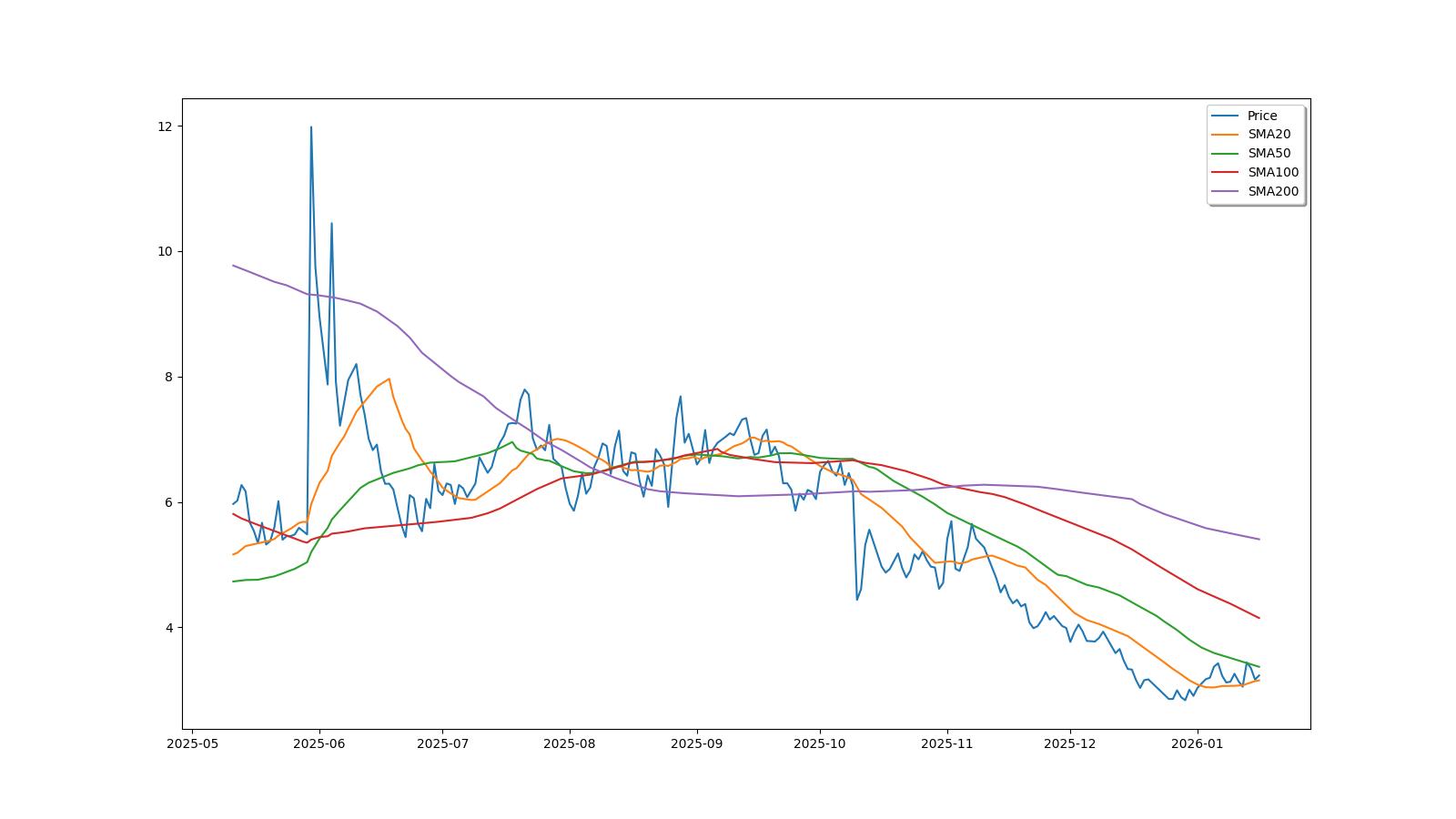 Livepeer Simple Moving Averages