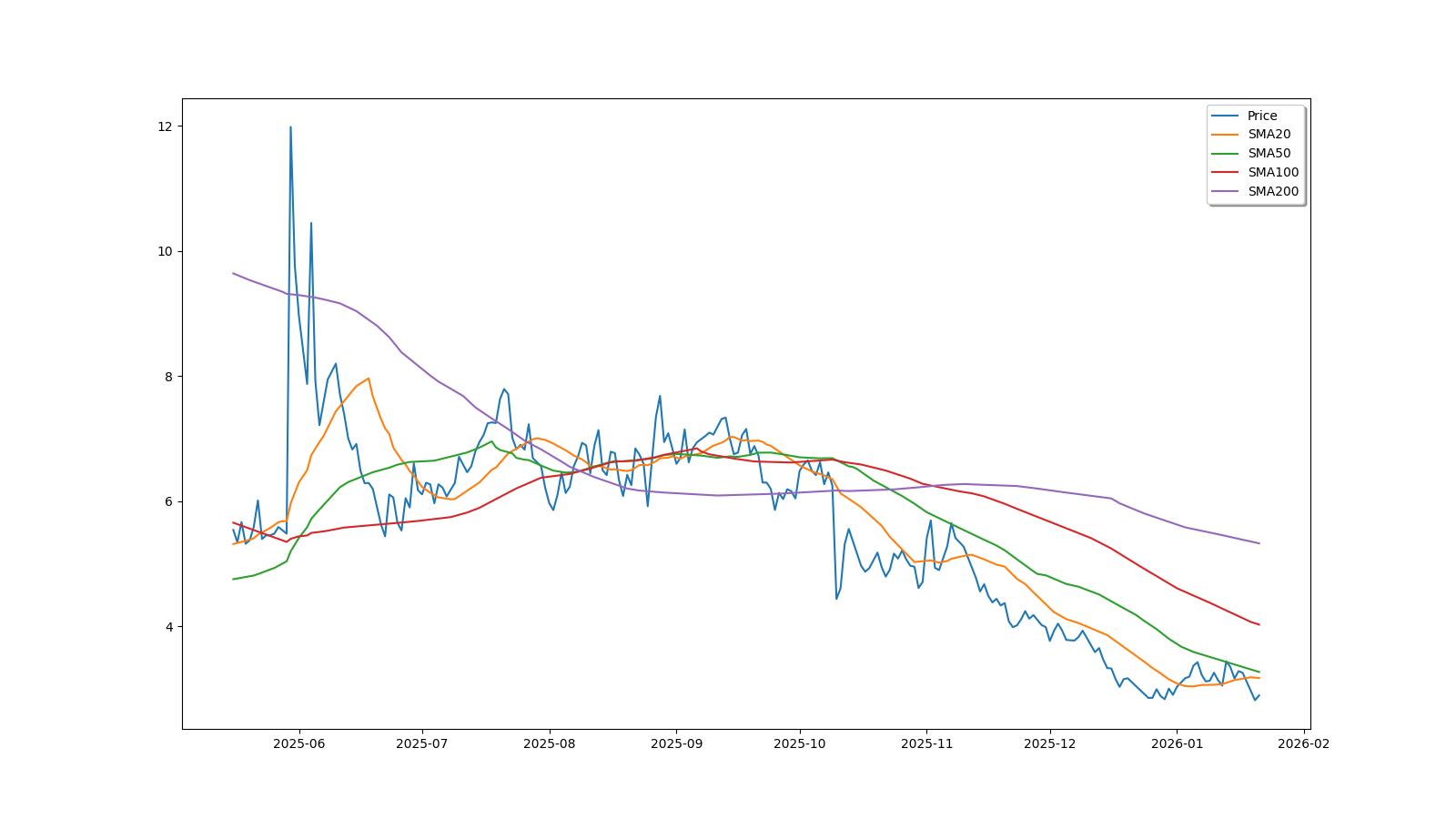 Livepeer Simple Moving Averages