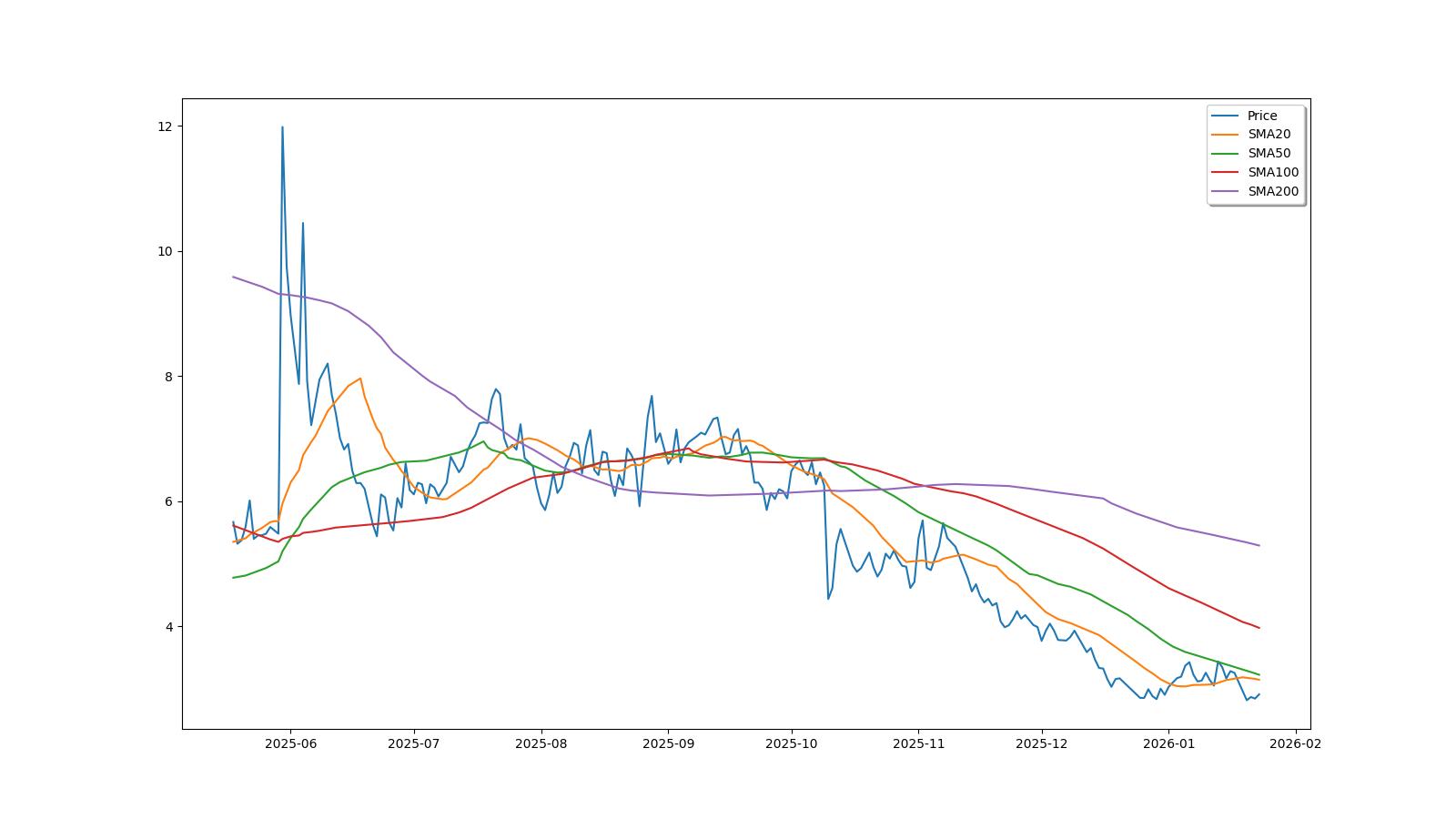 Livepeer Simple Moving Averages