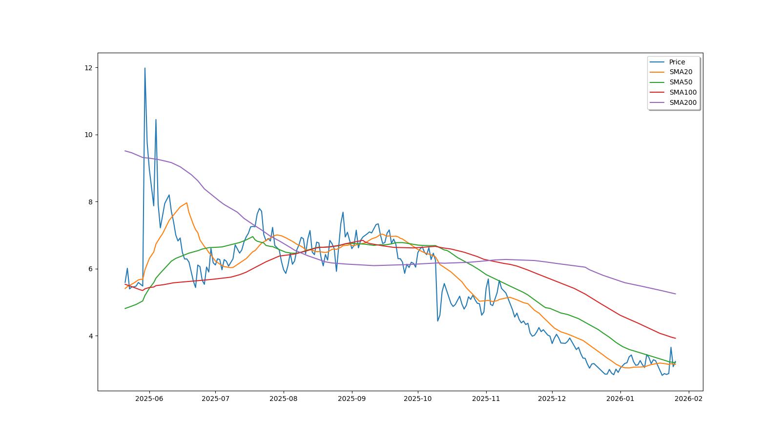 Livepeer Simple Moving Averages