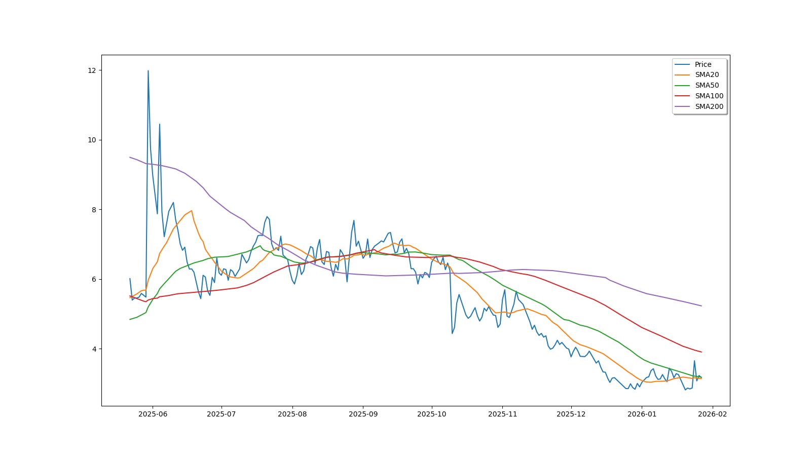 Livepeer Simple Moving Averages